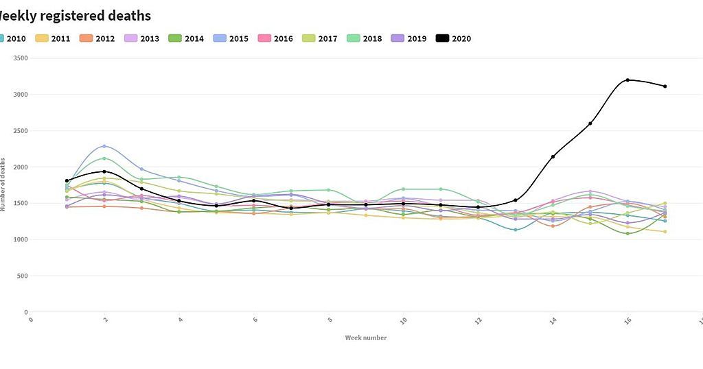 The graph showing the true scale of deaths in the…