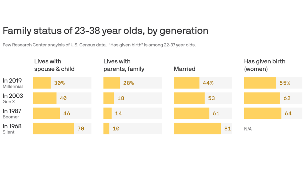 How millennials are redefining the traditional family…