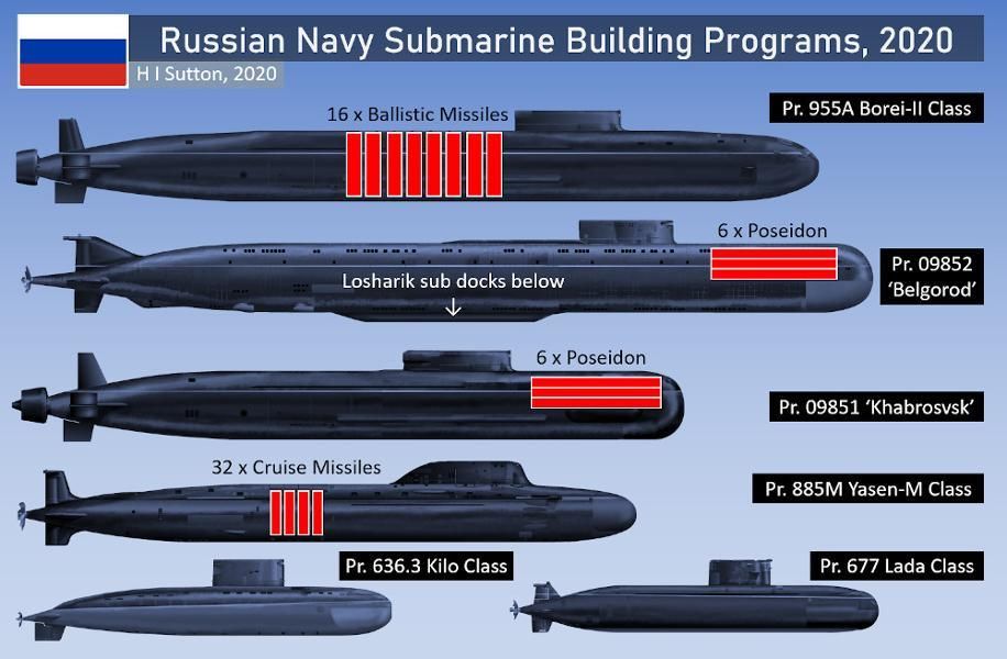 6 Types Of Submarines: The Russian Navy’s Extreme…
