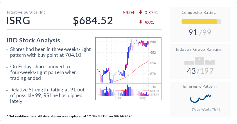ISRG Stock, IBD Stock Of The Day, Holds Up As Pandemic…